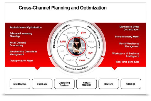 Oracle Retail Merchandise Planning y Optimización – Estamos en Línea ...